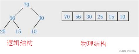 七大排序算法详解（思路 源代码）c语言，数据结构 c语言排序算法代码 csdn博客