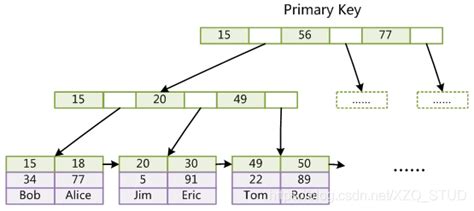 三、b tree 与 b tree的区别 b tree和b tree的区别 csdn博客