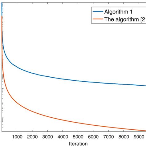 Comparison Between Algorithm 1 And The Algorithm 24 Download