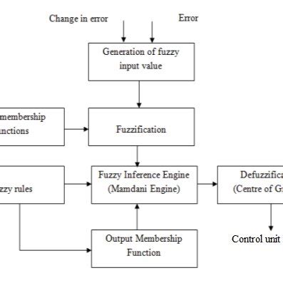 Flowchart Representation Of FLC Download Scientific Diagram