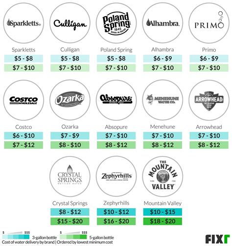 2022 Bottled Water Delivery Cost Water Delivery Prices