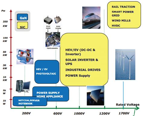 4 Market Positioning Of Sic And Gan Power Devices 17 Download Scientific Diagram