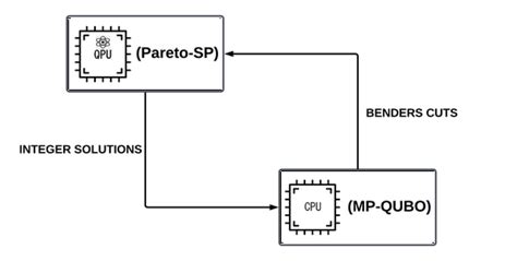 Hybrid Quantum Classical Algorithm For Milp