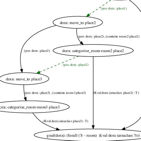 A Plan Using Sensory Actions To Satisfy Epistemic Goals Download Scientific Diagram