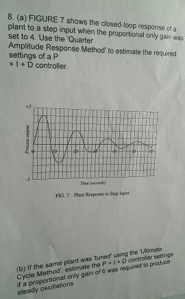 Solved FIGURE Shows The Closed Loop Response Of A Plant To Chegg