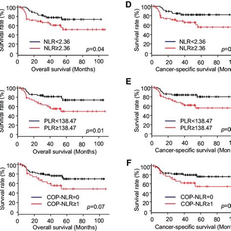 Correlation Of Nlr A Plr B Or Cop Nlr C And The Expression Of