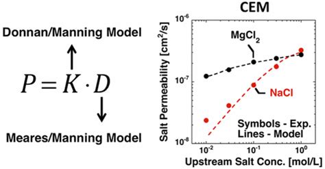 预测高度溶胀，高电荷的离子交换膜的盐渗透系数acs Applied Materials And Interfaces X Mol