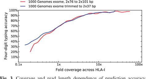 Figure 1 From Optitype Precision Hla Typing From Next Generation Sequencing Data Semantic Scholar