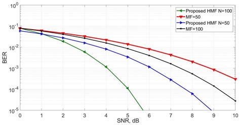 Analysis Of Hybrid Spectrum Sensing For 5g And 6g Waveforms