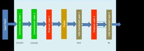 Hyperspectral Image Classification Using Convolutional Neural Networks