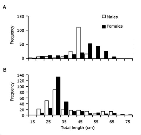 Size Frequency Distribution By Sex For A Aculeola Nigra And B Download Scientific Diagram