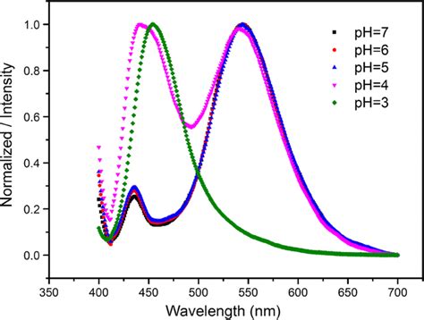 Fluorescence Spectra Of 1 × 10⁻⁴ Moll Cd P Assembly In Waterethanol