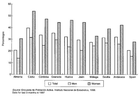 Provincial Unemployment Rates By Sex Andalusia1997 Download