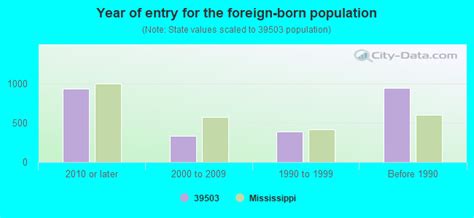 39503 Zip Code Gulfport Mississippi Profile Homes Apartments Schools Population Income