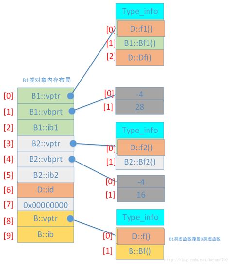 C内存布局详解beyond702的博客 Csdn博客c内存布局