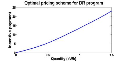 Example 1 The Optimal Pricing Scheme For DR Program Download Scientific Diagram