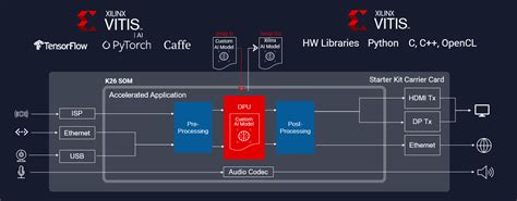 Amd Adaptive Computing For Industrial Applications Mvpro Media