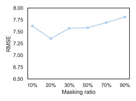 The Prediction Performance Of Models With Different Masking Ratios A Download Scientific