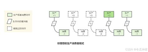 Bufferqueue低延迟优化，以及surfaceview帧率上限问题解决queuebuffer 降帧 Csdn博客