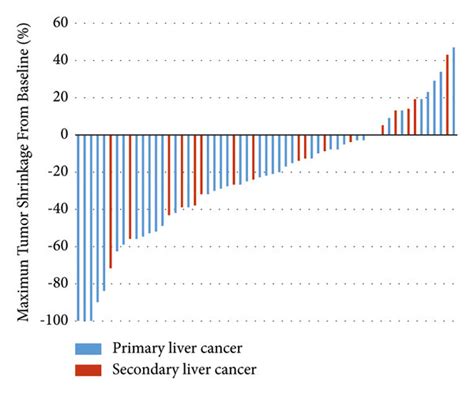 The Tumor Shrinkage From Baseline Download Scientific Diagram