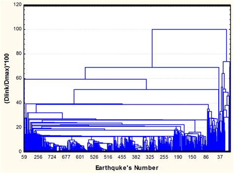 Dendrogram Of Spatial Clustering Of Earthquakes Download Scientific