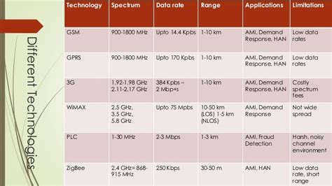 Routing Protocols In Smart Grids