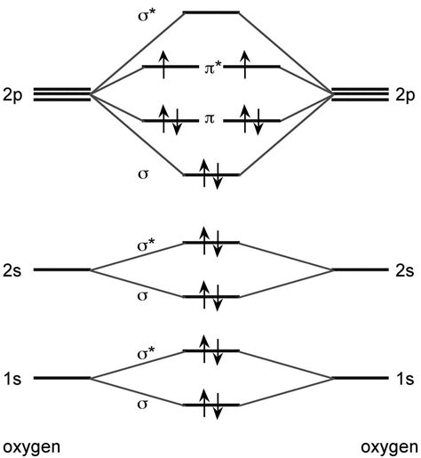 The Orbital Diagram Of O2 Unveiled
