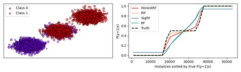 Plot Honest Forest Calibrations On Overlapping Gaussian Simulations — Scikit Tree 0 4 0