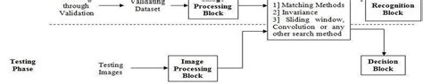 Object Detection Using Machine Learning And Deep Learning By Ijraset