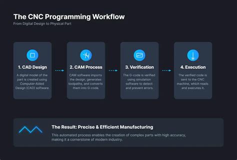 Cnc Programming Intro For Beginners A Step By Step Guide Mfg Shop