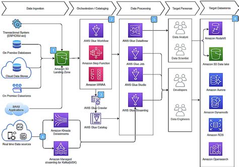 What Is AWS Glue A Newbie Friendly Guide