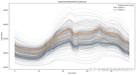 【原创代码改进】基于多评价指标最优的kmeans聚类算法基于高斯核密度估计的改进均值漂移聚类算法 知乎