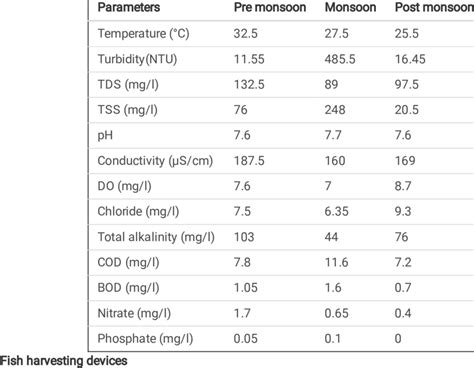Seasonal Variation Of Water Quality Parameters Of Download