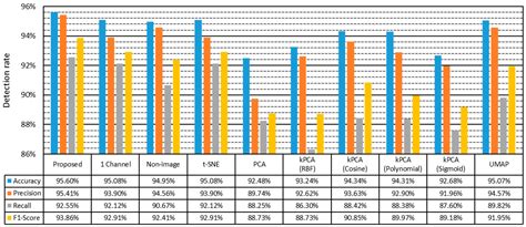 Applied Sciences Free Full Text Deep Learning Based Network