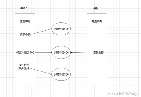Mysql之事务设计数据库事务设计例子 Csdn博客 Mysql之事务设计数据库事务设计例子 Csdn博客