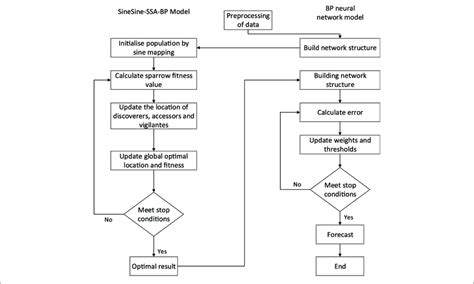 | Flow chart depicting the process of the Sine-SSA-BP algorithm. Field... | Download Scientific ...