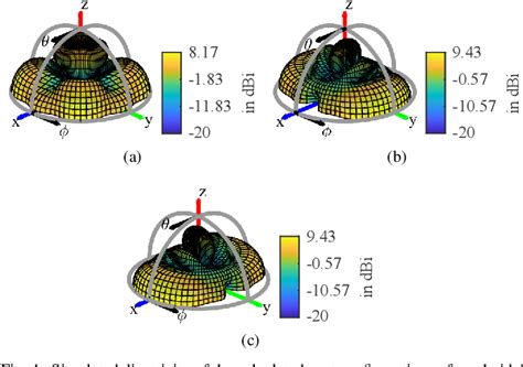 Figure 4 From Port Generation For Multi Mode Multi Port Antennas Based On Group Theory