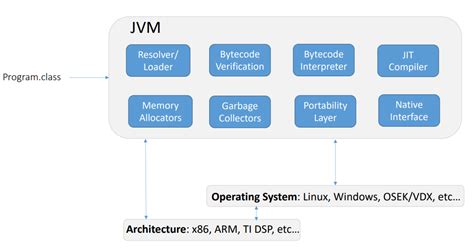 Jvm Overview