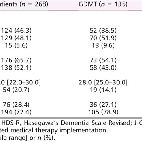 Frailty Assessment Of Patients With And Without Guideline Directed