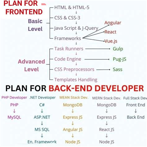 Gunasekaran V On Linkedin Frontend Backend Fullstack Html Css Js React Mongodb Sql Mysql