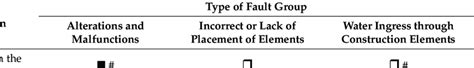 Conceptual Interrelation Matrix Between Types Of Faults And