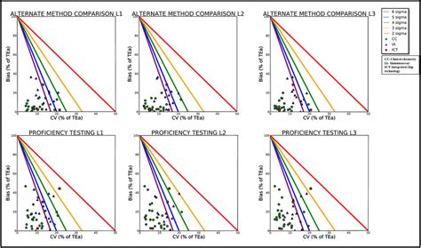 Normalized Method Decision Chart Displaying Sigma Metric Values Using Download Scientific