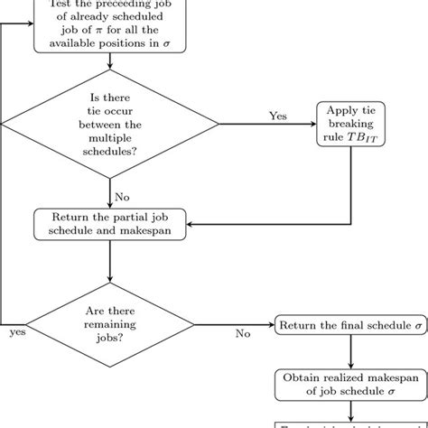 Flow Chart Of Proposed Heuristic Download Scientific Diagram