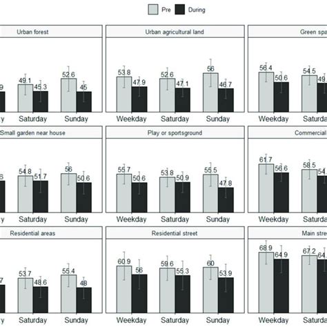 Development Of Noise Levels By Land Use Category Mean L Aeq H And