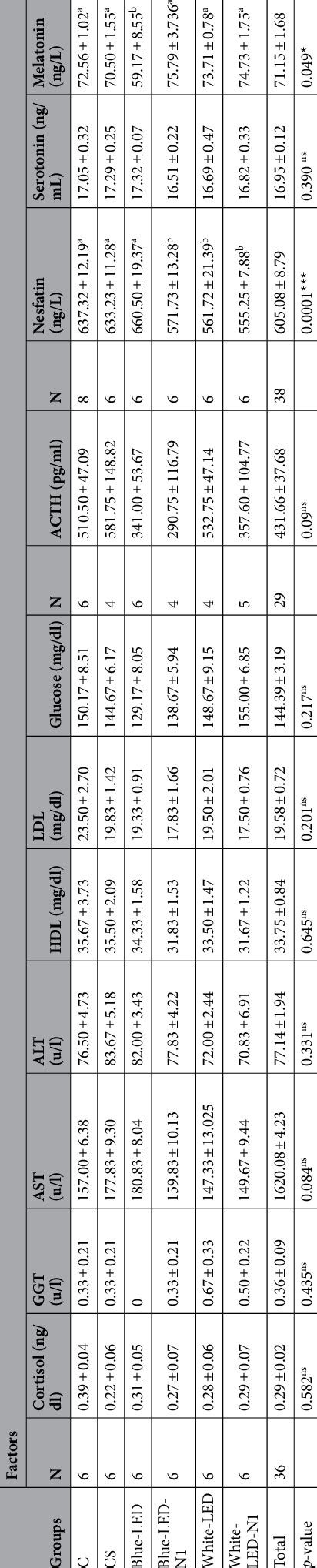 serum biochemical parameters averages ± standard errors x̅ ± sx̅ and