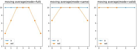 【nvolve】pythonで移動平均を計算する【畳み込み演算】