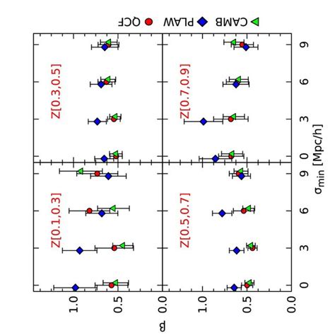 measurements of the redshift space distortion parameter β for the four