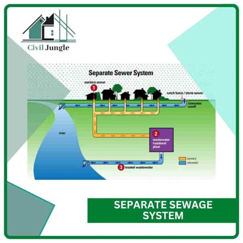 What Is Sewerage System Types Of Sewerage System Why We Need A Partially Separate System