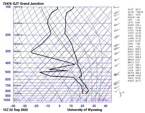 Clouds 3 Skew T And Instability Flow Visualization