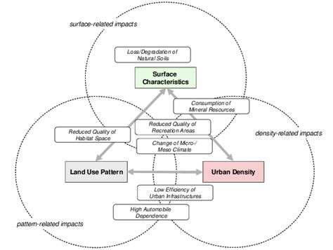 Urban Sprawl Definitions Data Methods Of Measurement Measuring Urban